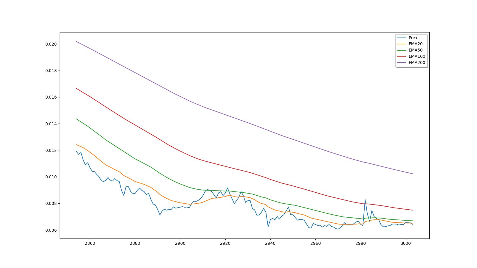 WAX Exponential Moving Averages