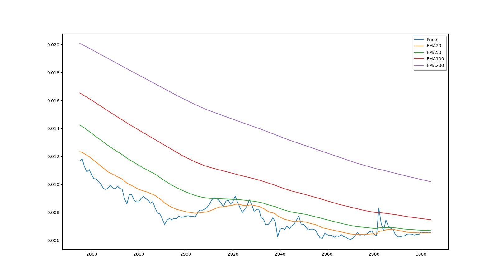 WAX Exponential Moving Averages