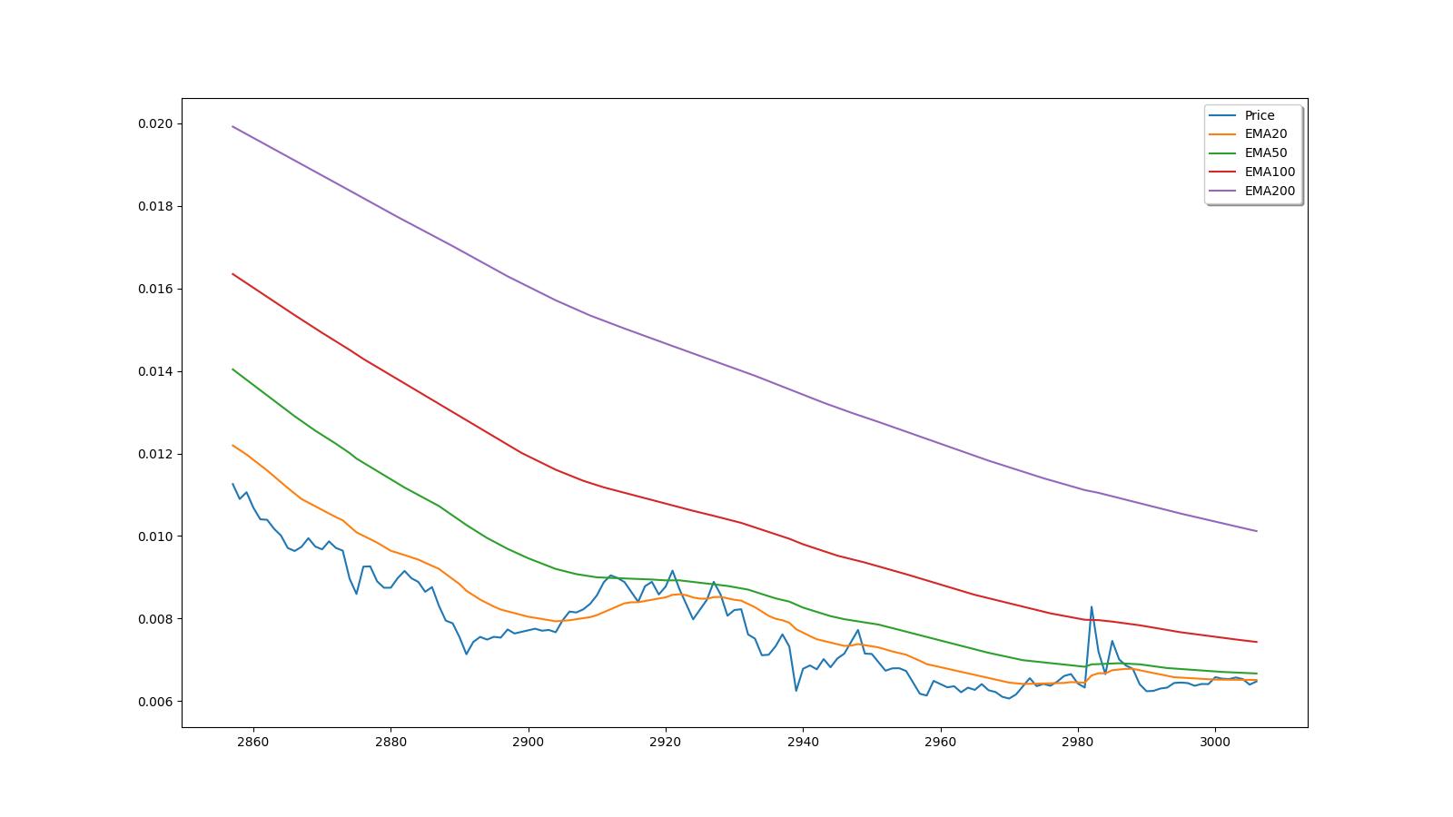 WAX Exponential Moving Averages