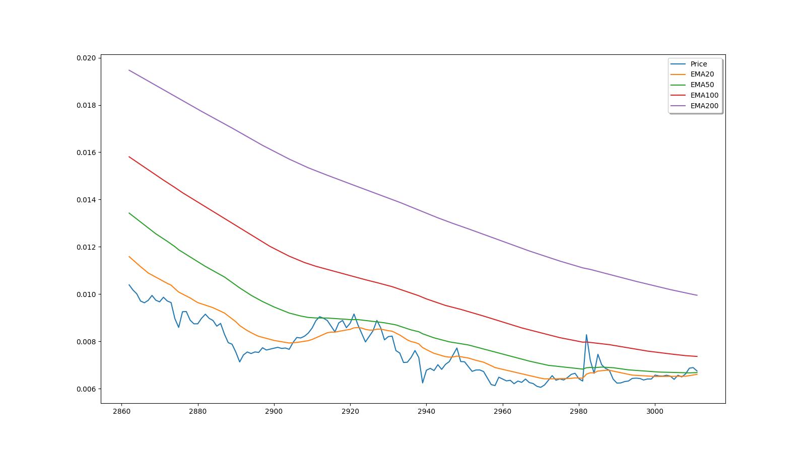 WAX Exponential Moving Averages