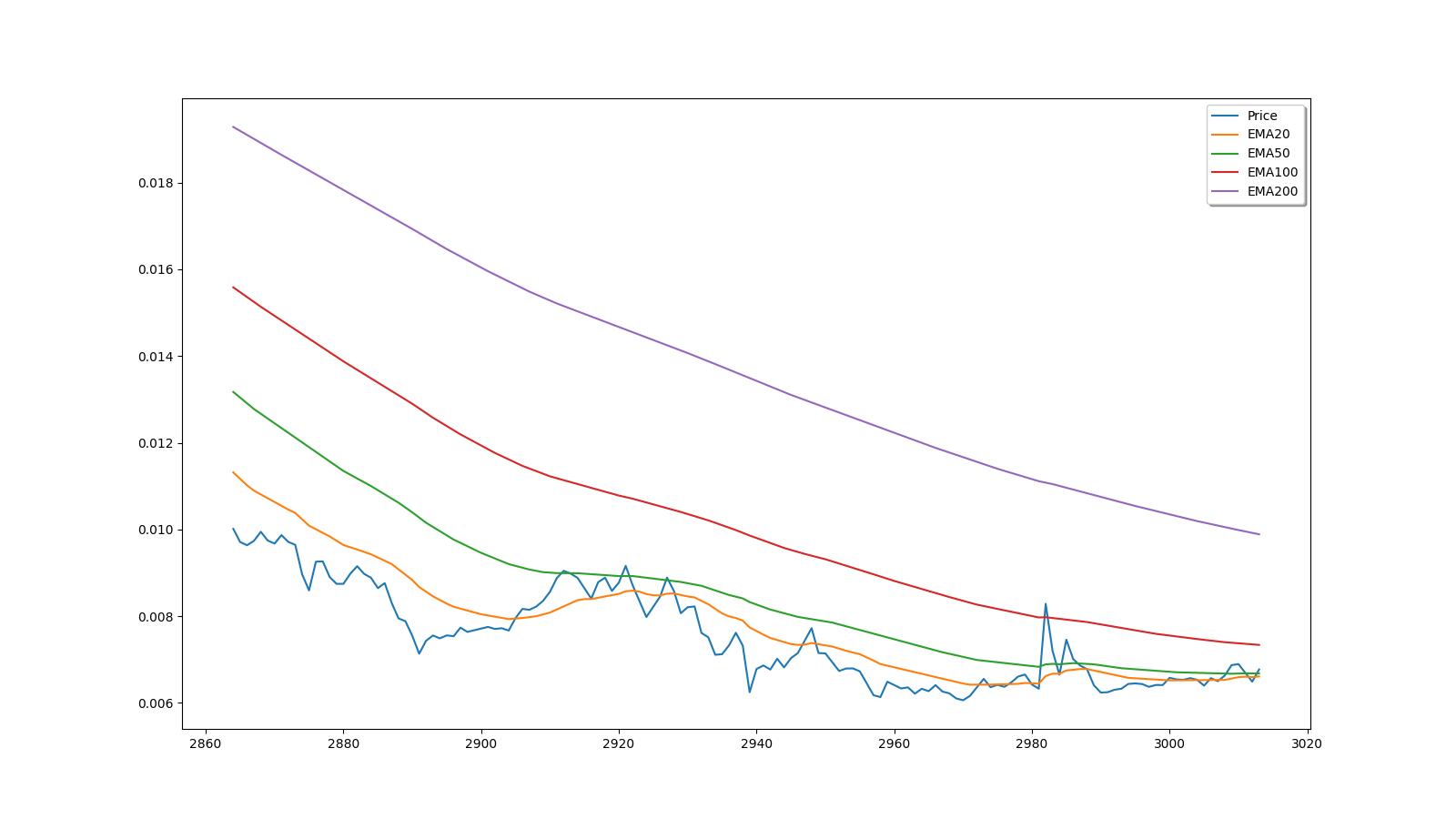 WAX Exponential Moving Averages