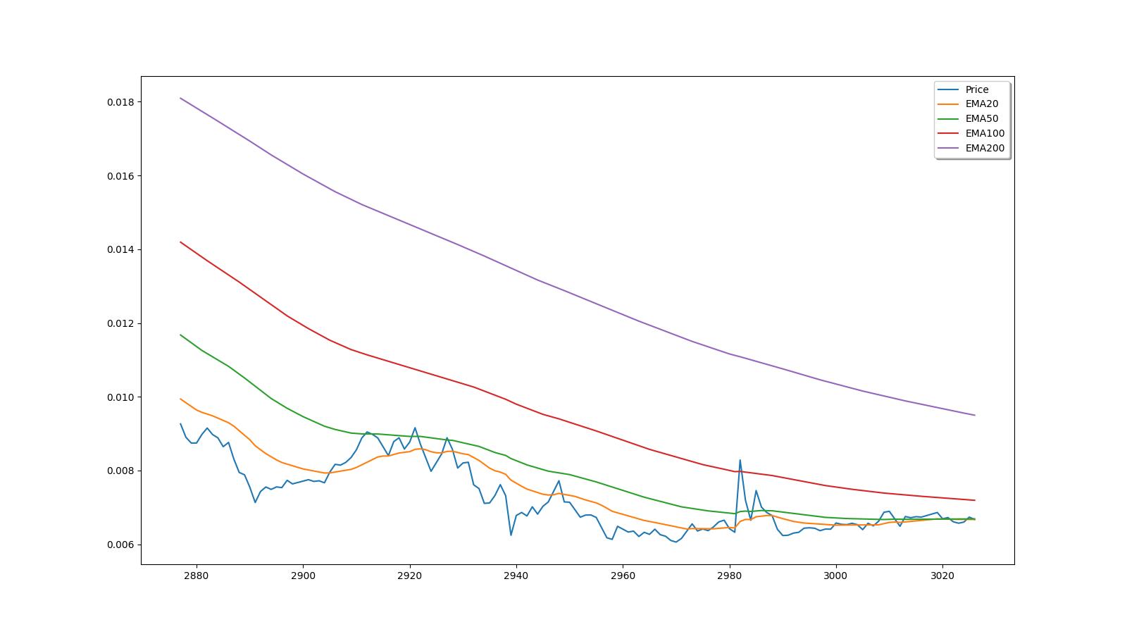 WAX Exponential Moving Averages