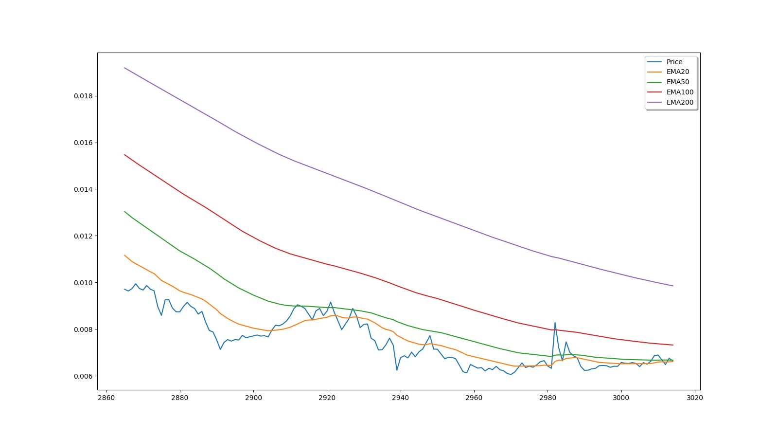 WAX Exponential Moving Averages