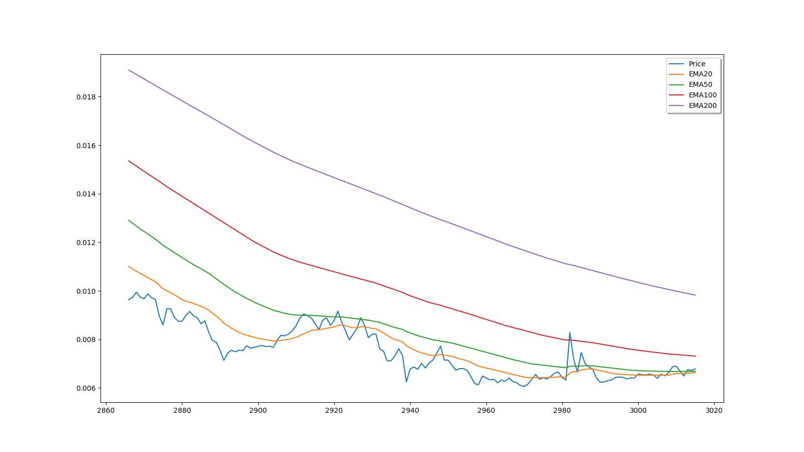 WAX Exponential Moving Averages
