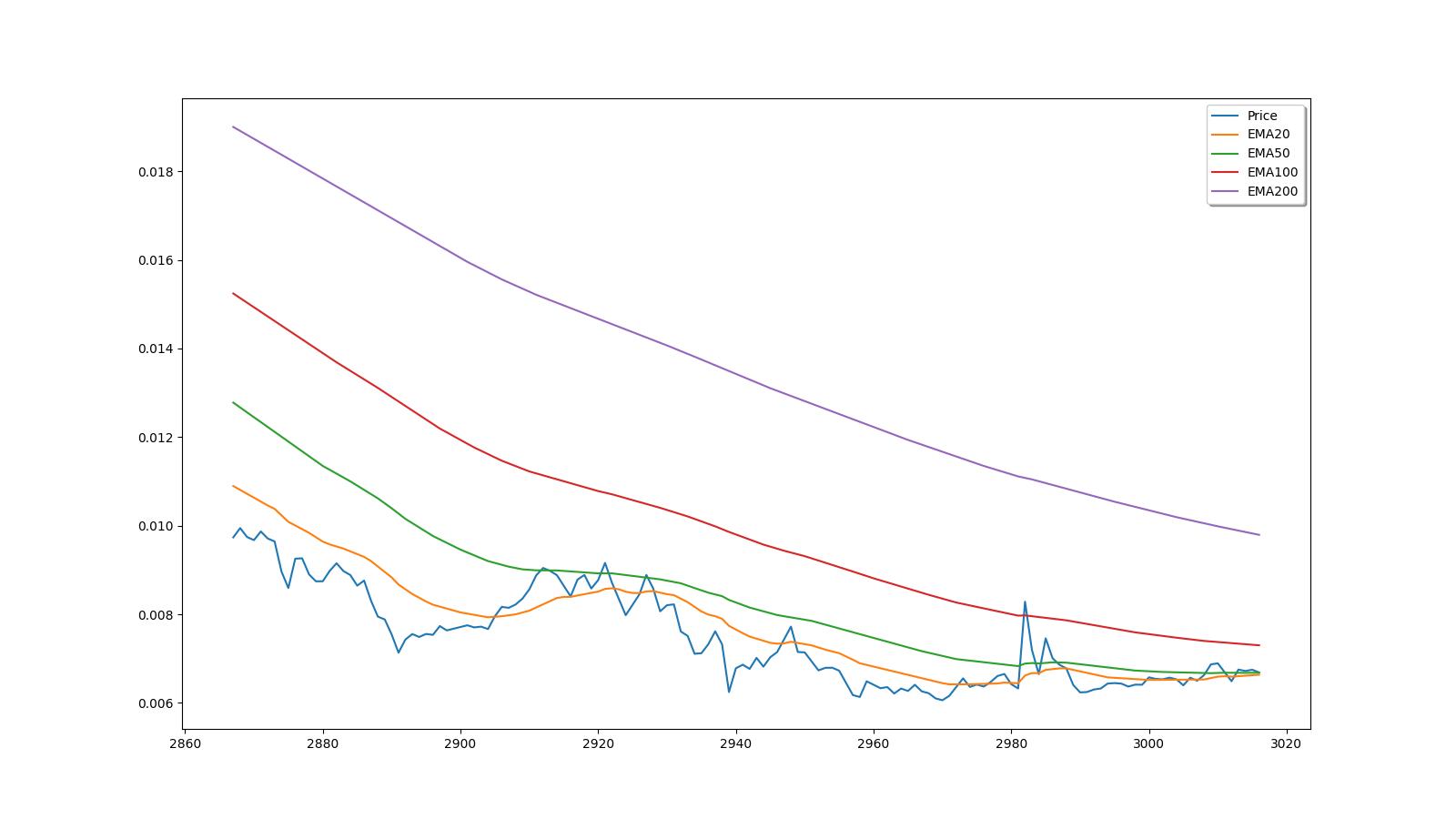 WAX Exponential Moving Averages