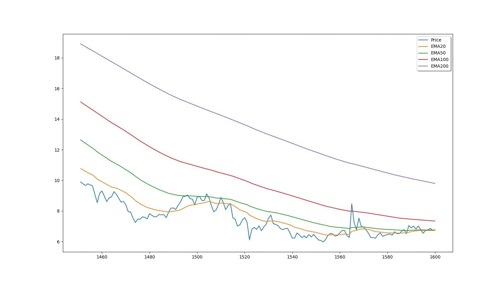 WAXE Exponential Moving Averages
