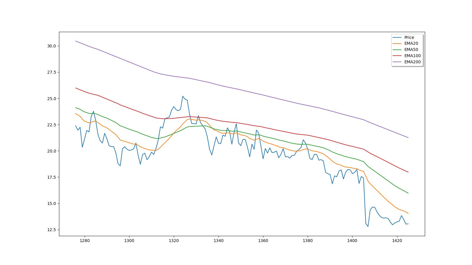 WAXE Exponential Moving Averages