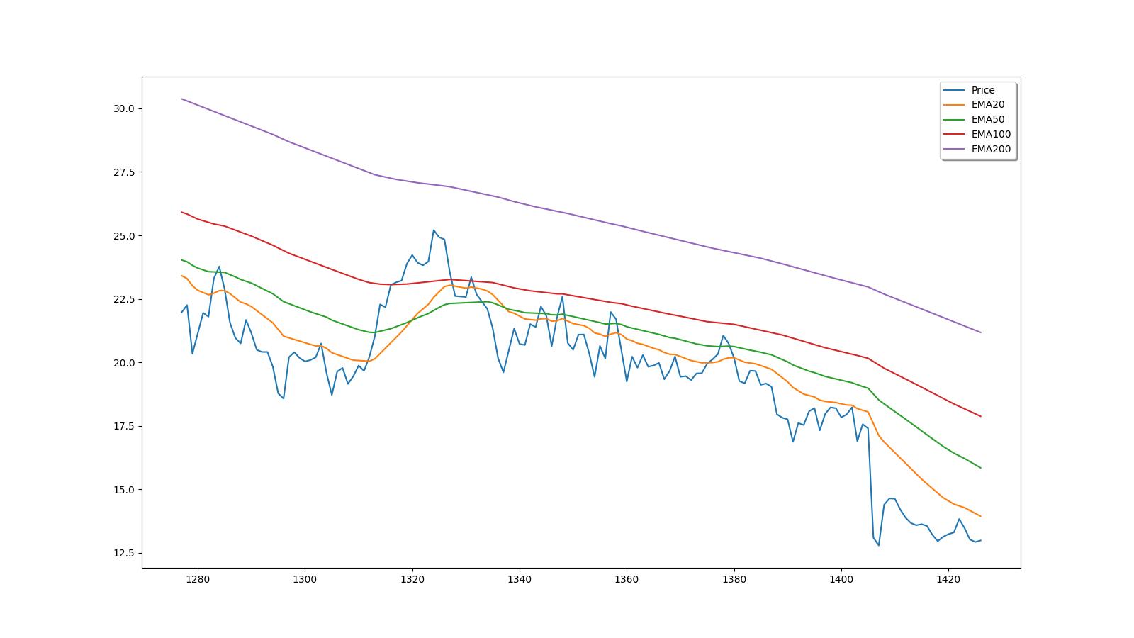 WAXE Exponential Moving Averages