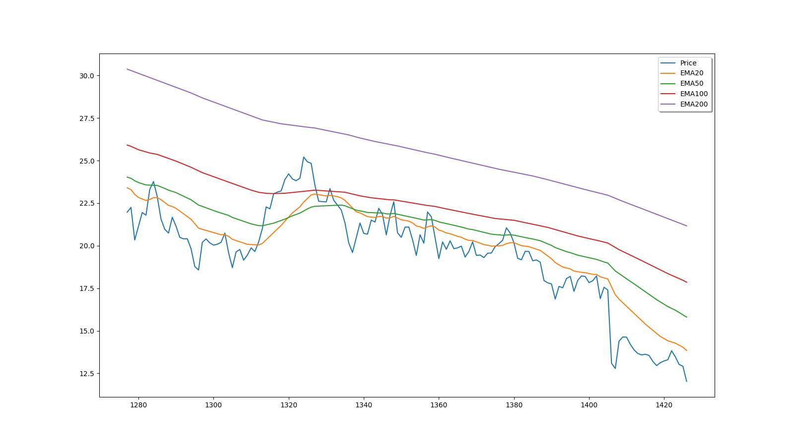 WAXE Exponential Moving Averages