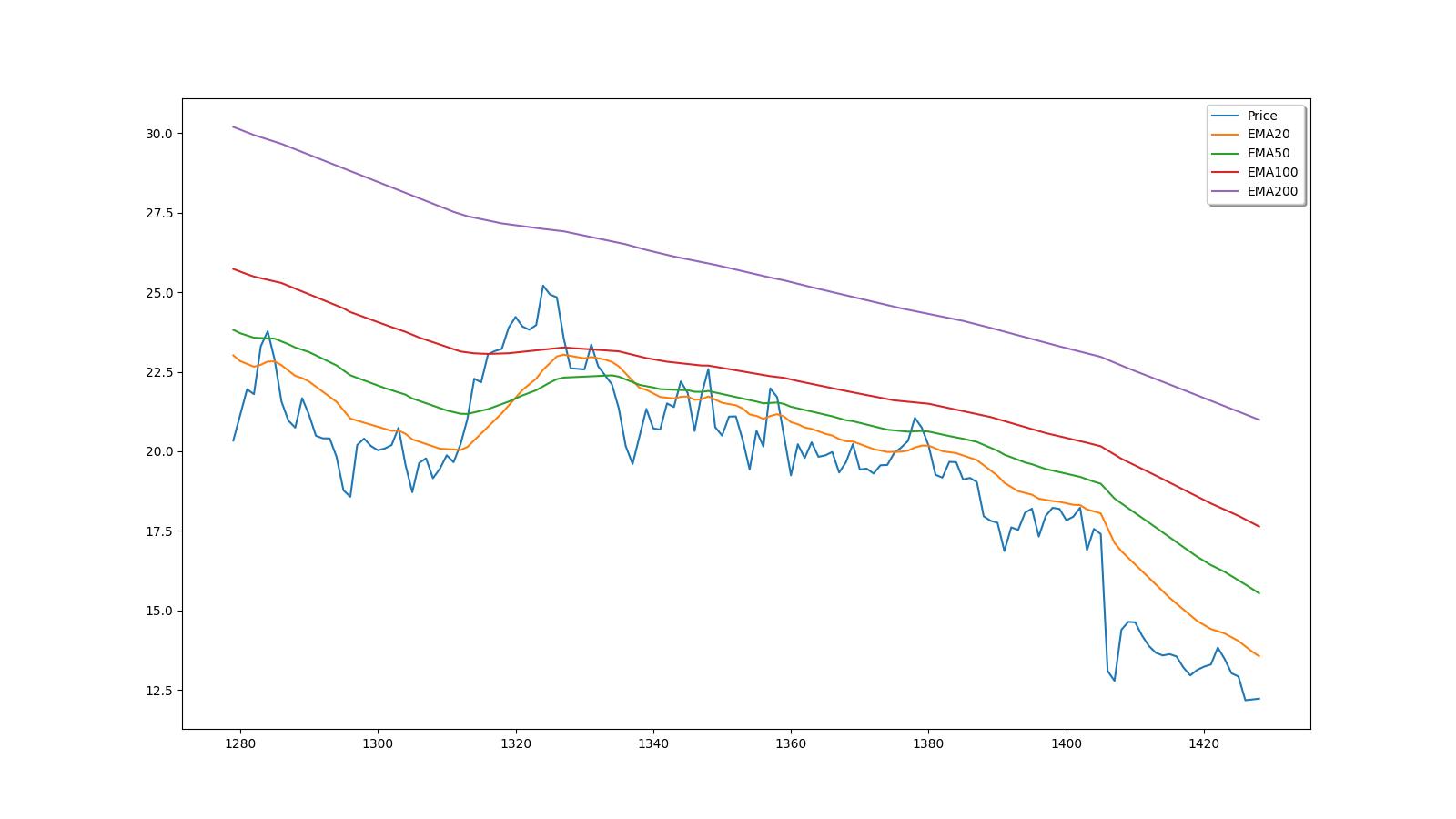 WAXE Exponential Moving Averages