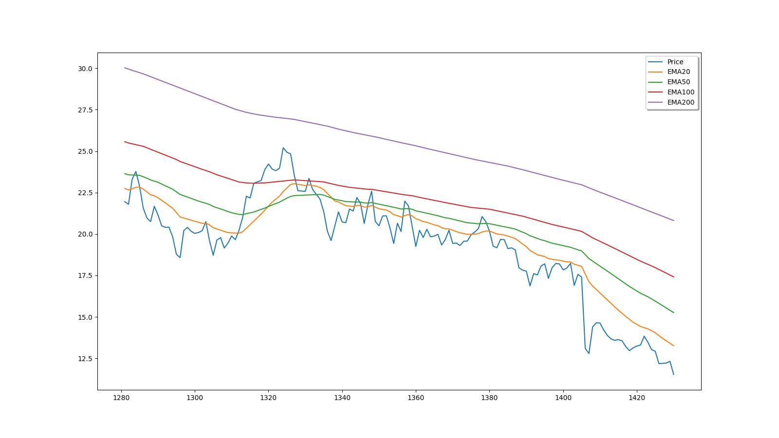 WAXE Exponential Moving Averages