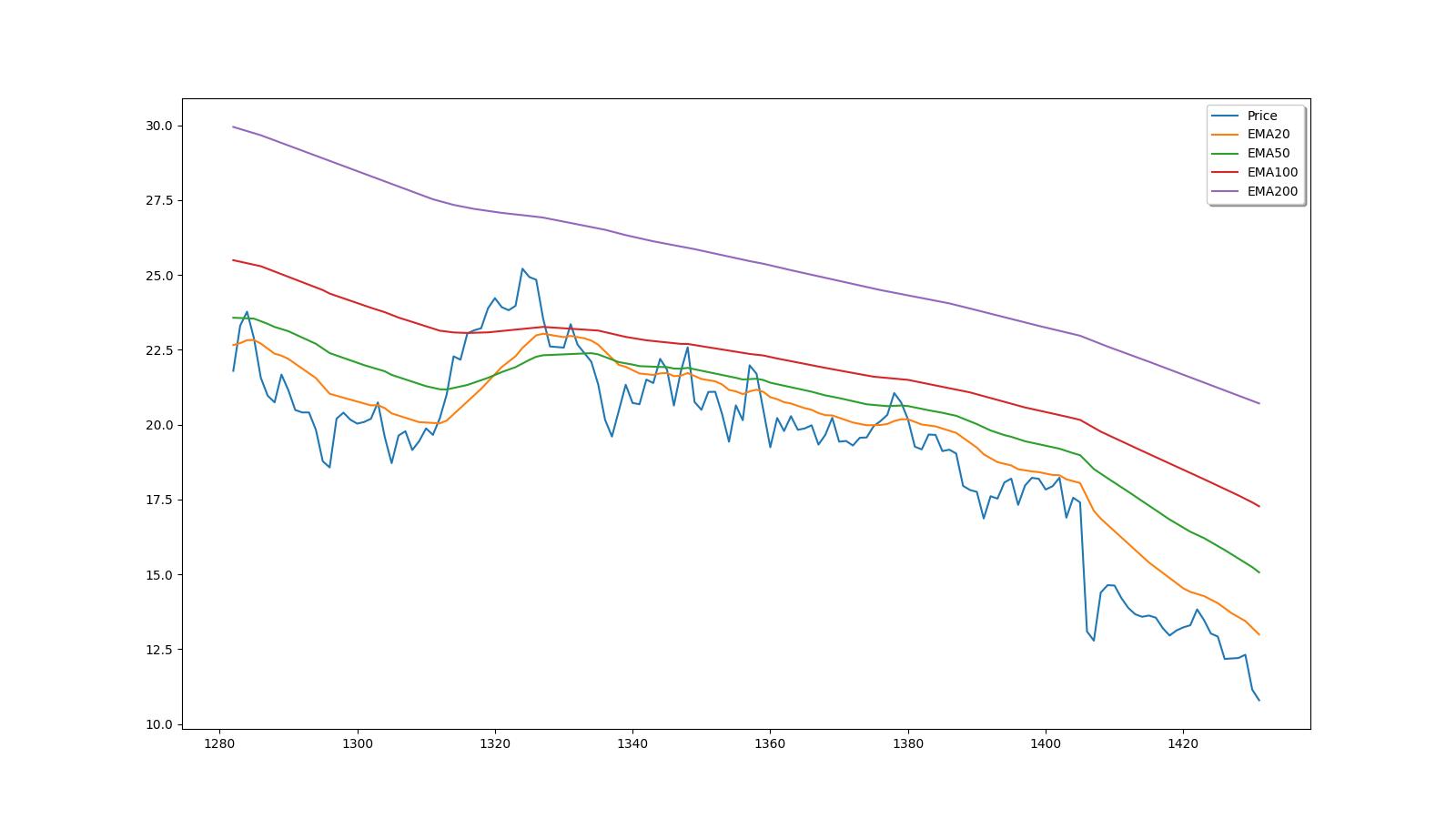 WAXE Exponential Moving Averages