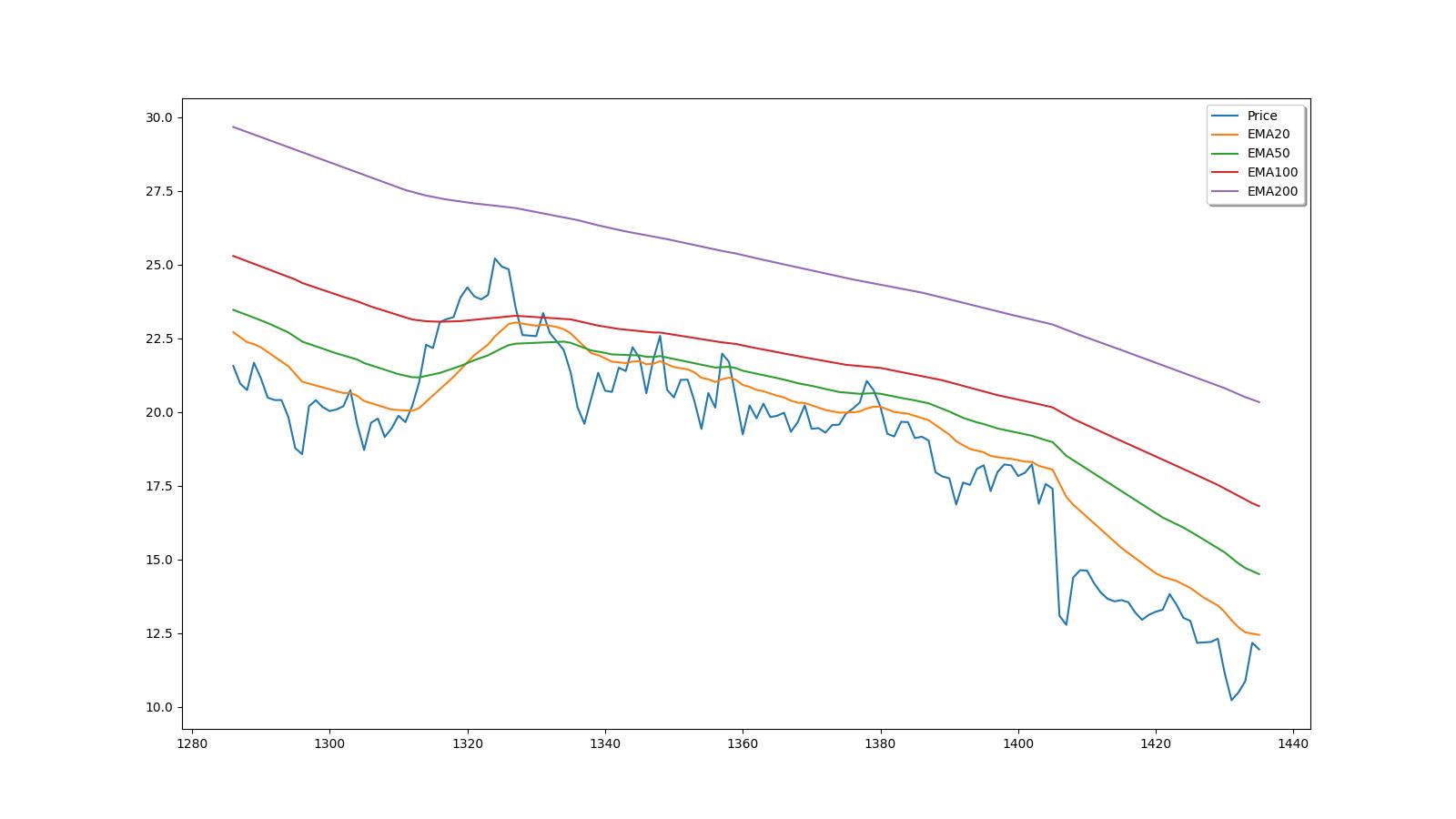 WAXE Exponential Moving Averages