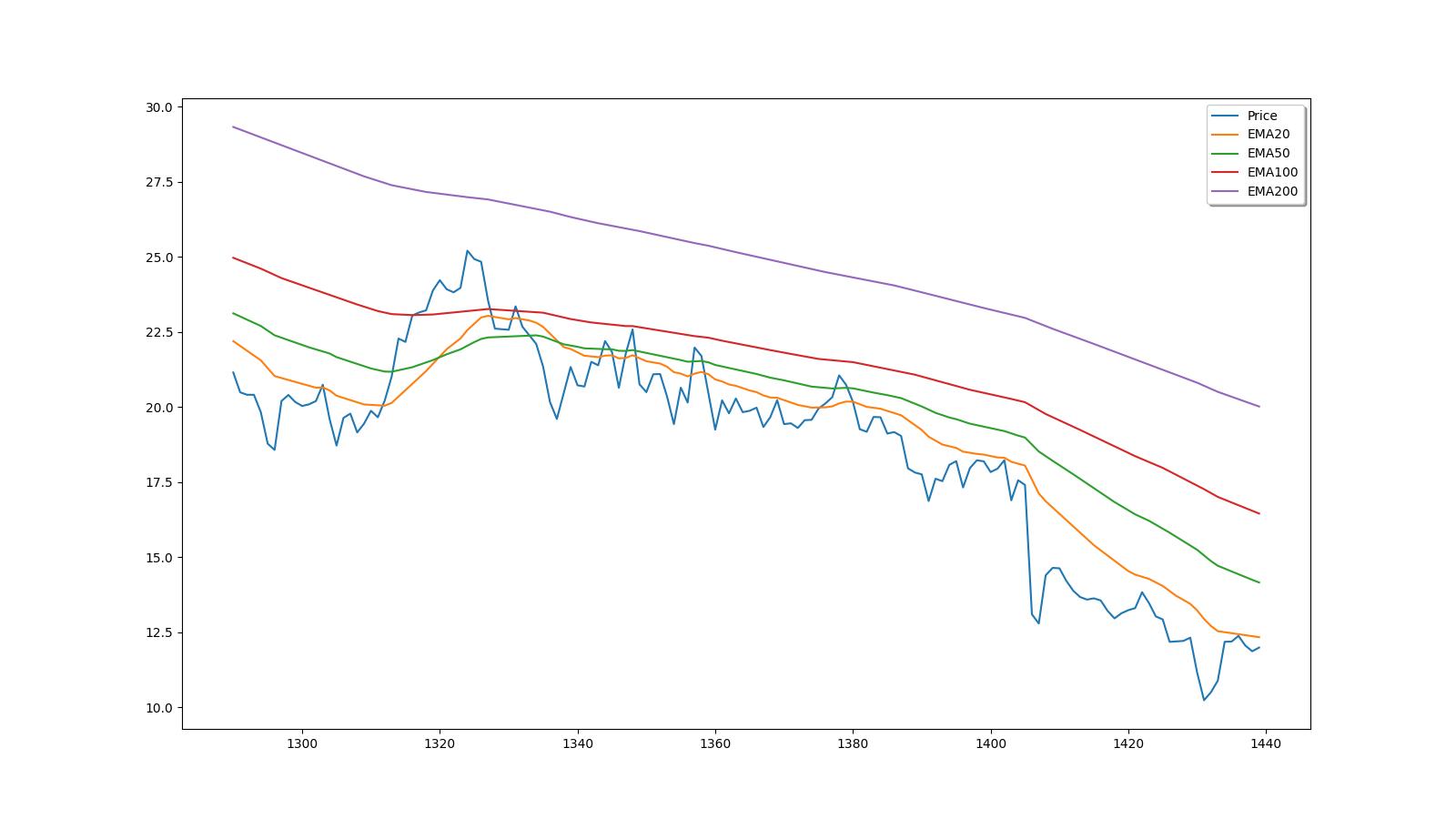 WAXE Exponential Moving Averages