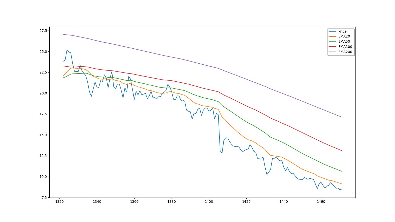WAXE Exponential Moving Averages