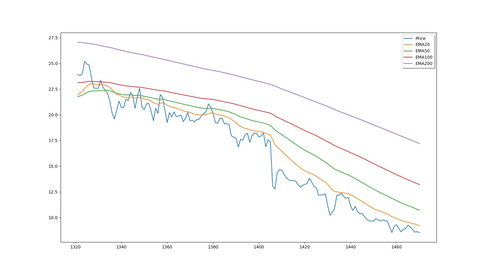 WAXE Exponential Moving Averages