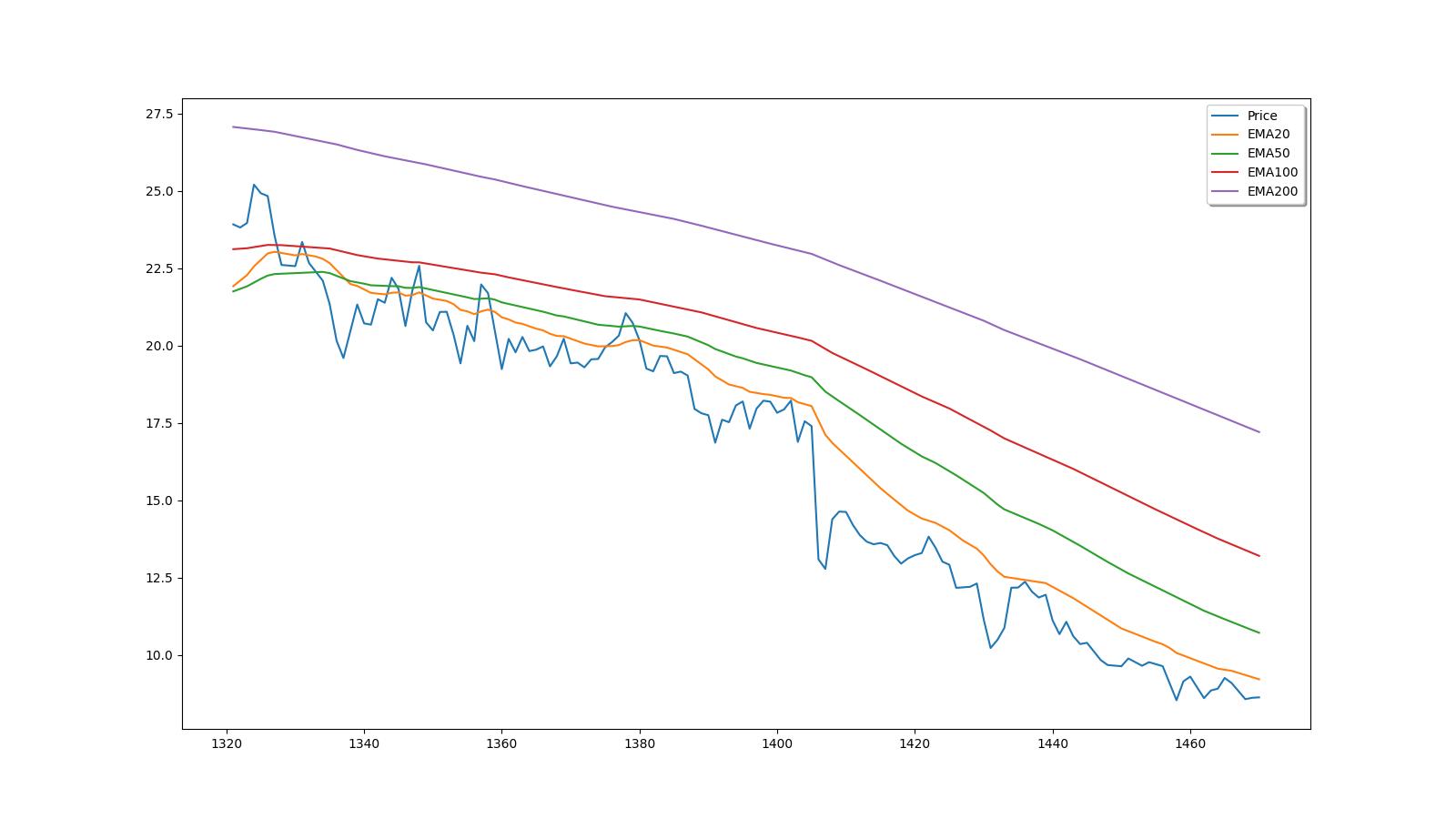 WAXE Exponential Moving Averages