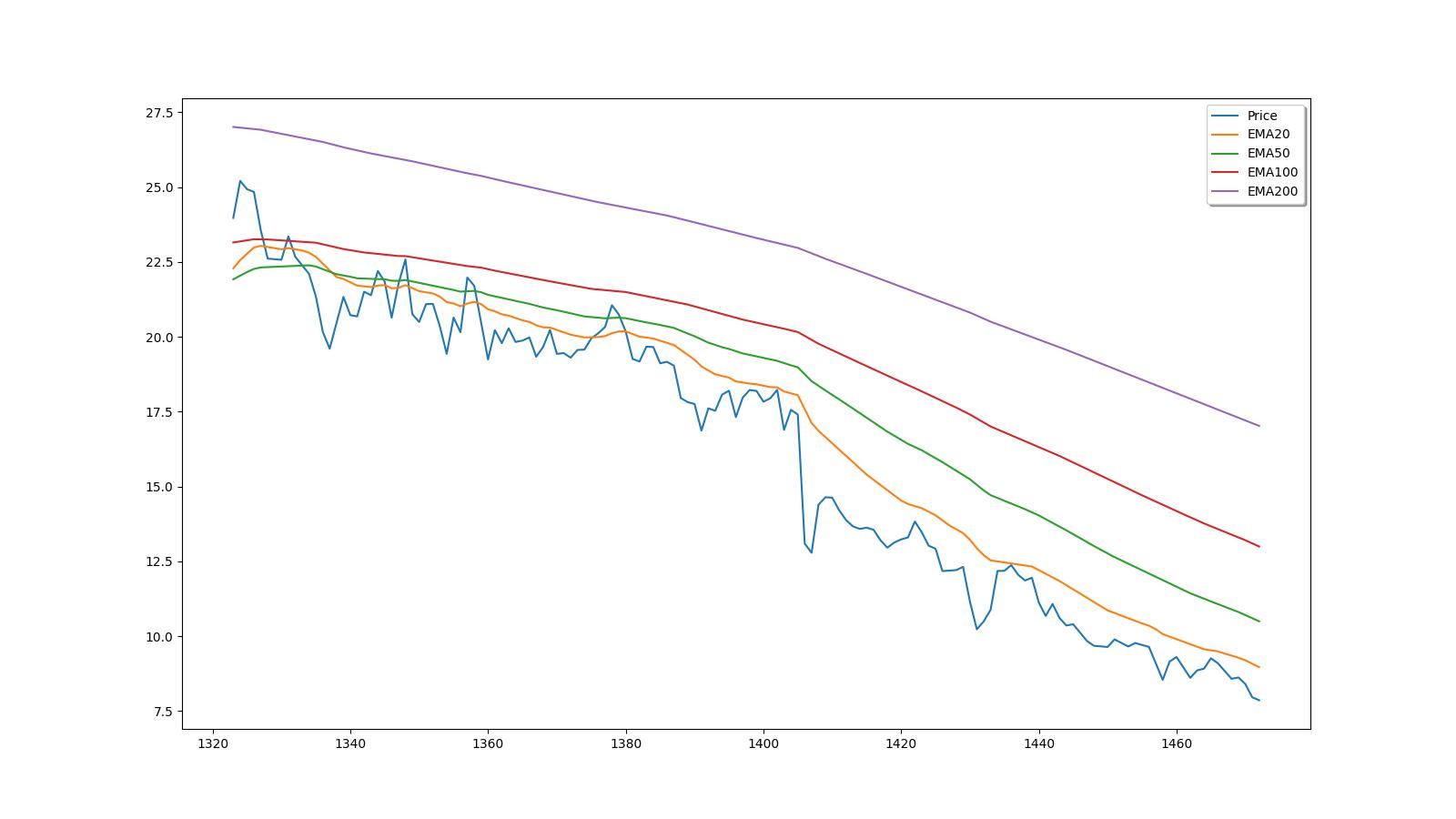 WAXE Exponential Moving Averages