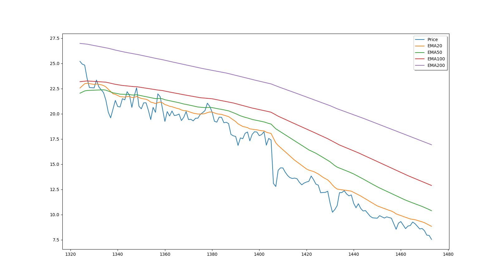 WAXE Exponential Moving Averages
