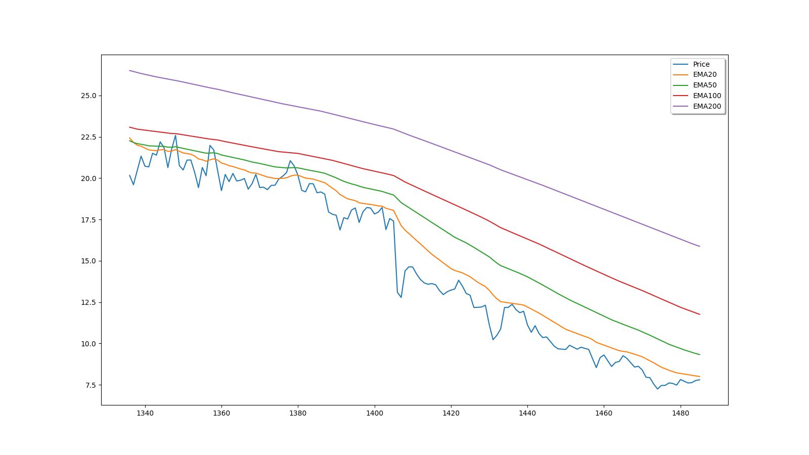 WAXE Exponential Moving Averages