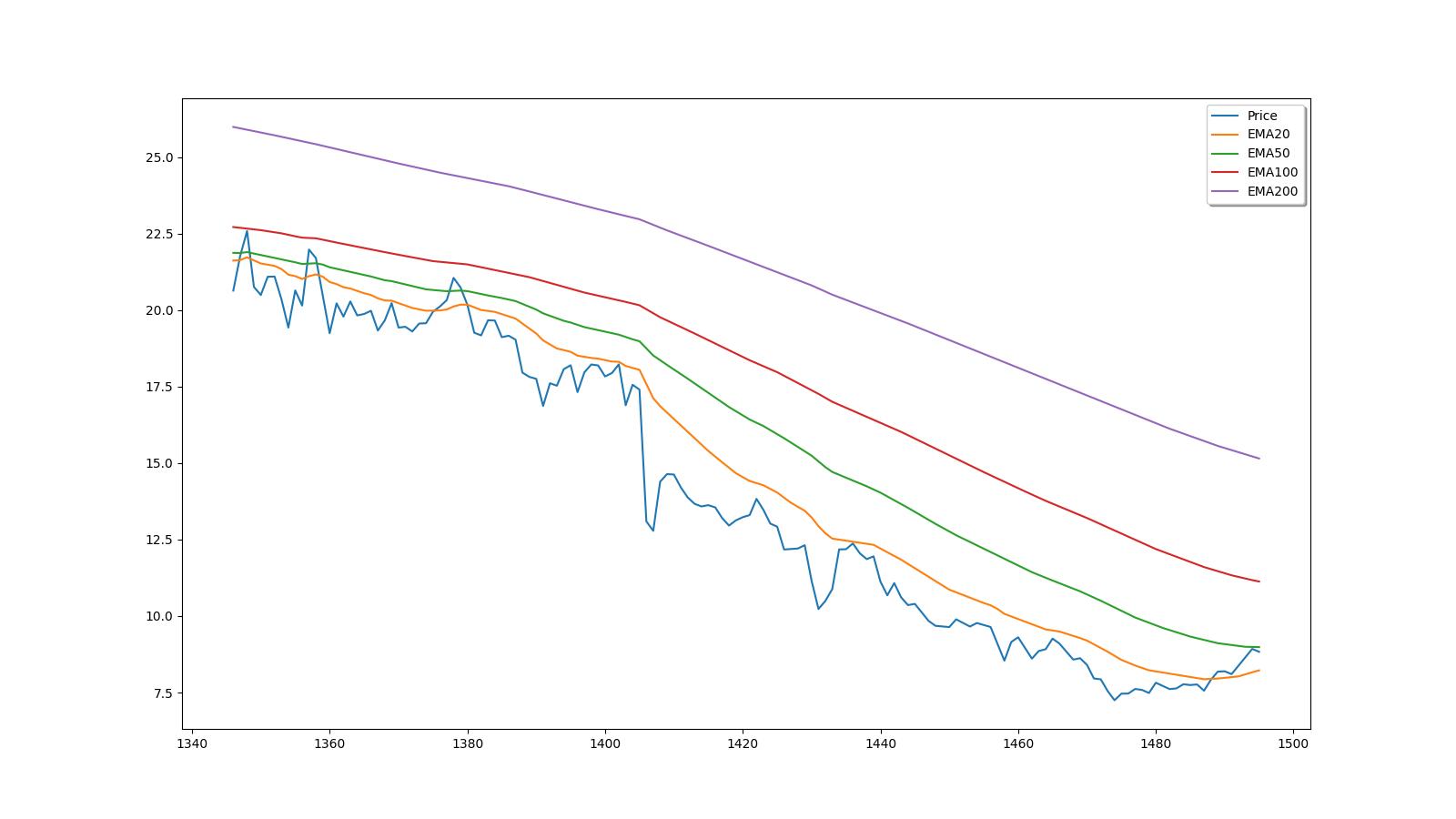 WAXE Exponential Moving Averages