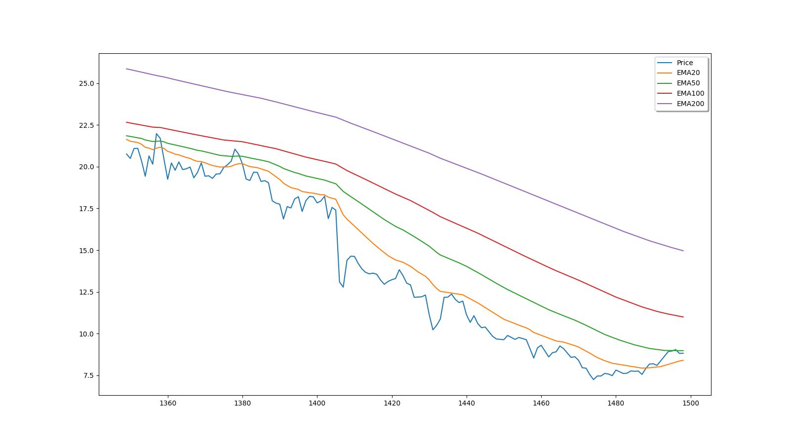 WAXE Exponential Moving Averages