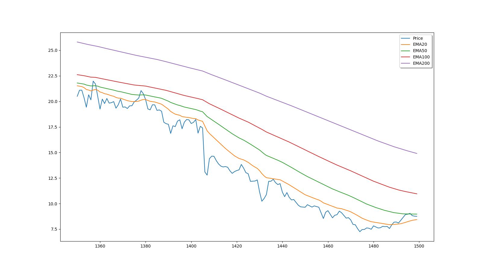 WAXE Exponential Moving Averages