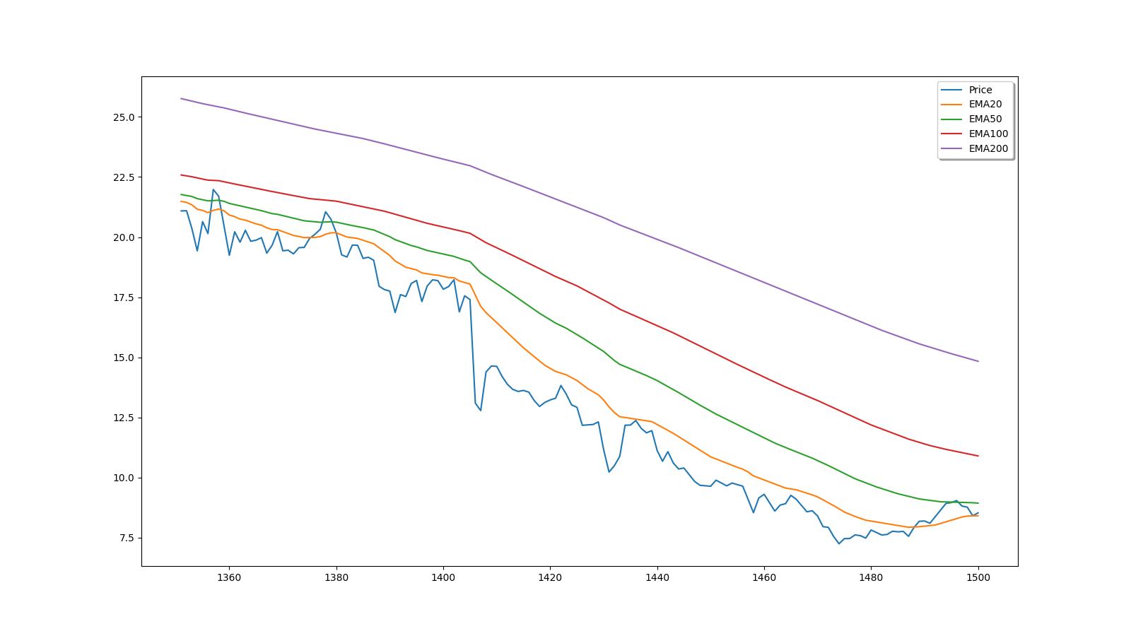 WAXE Exponential Moving Averages