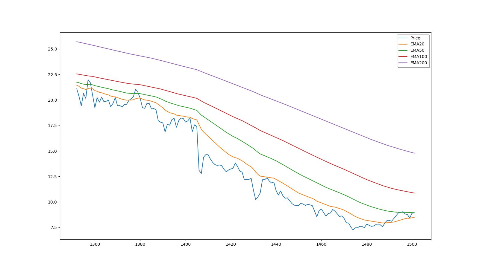 WAXE Exponential Moving Averages