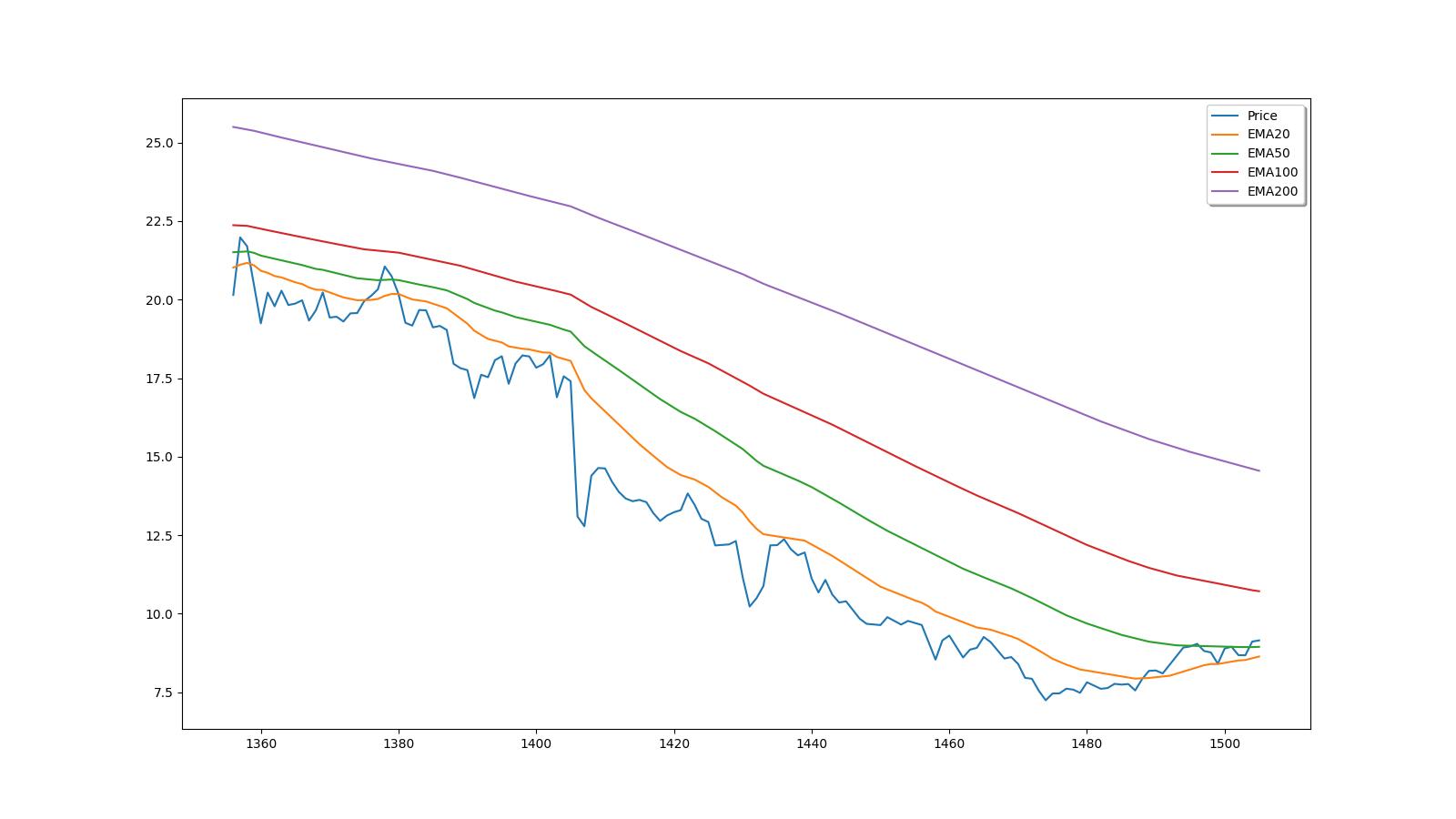 WAXE Exponential Moving Averages