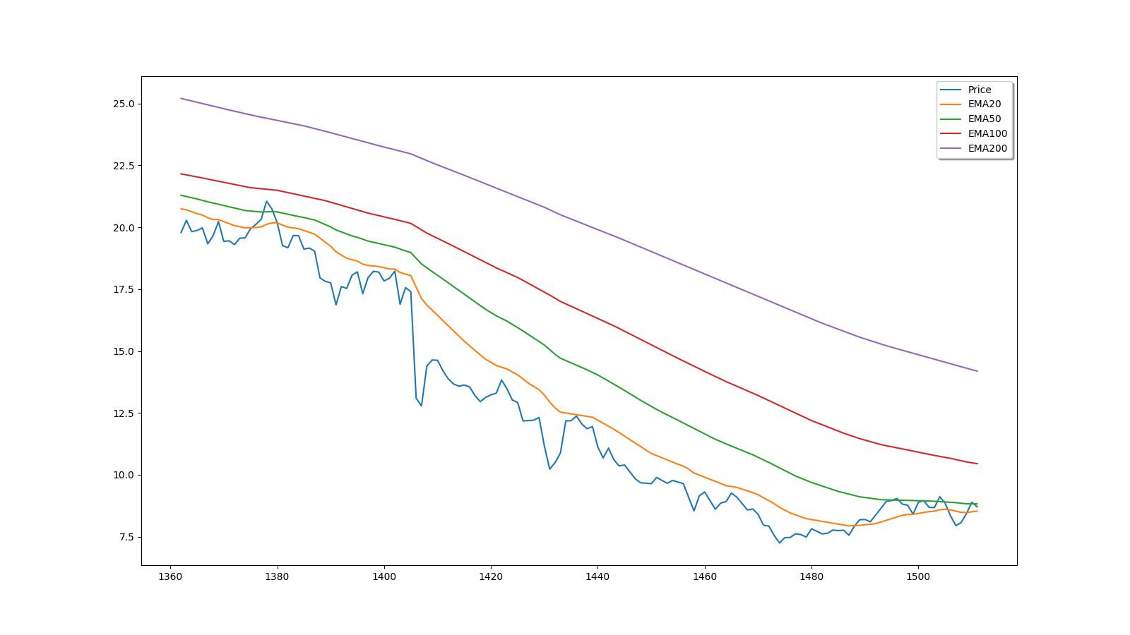 WAXE Exponential Moving Averages