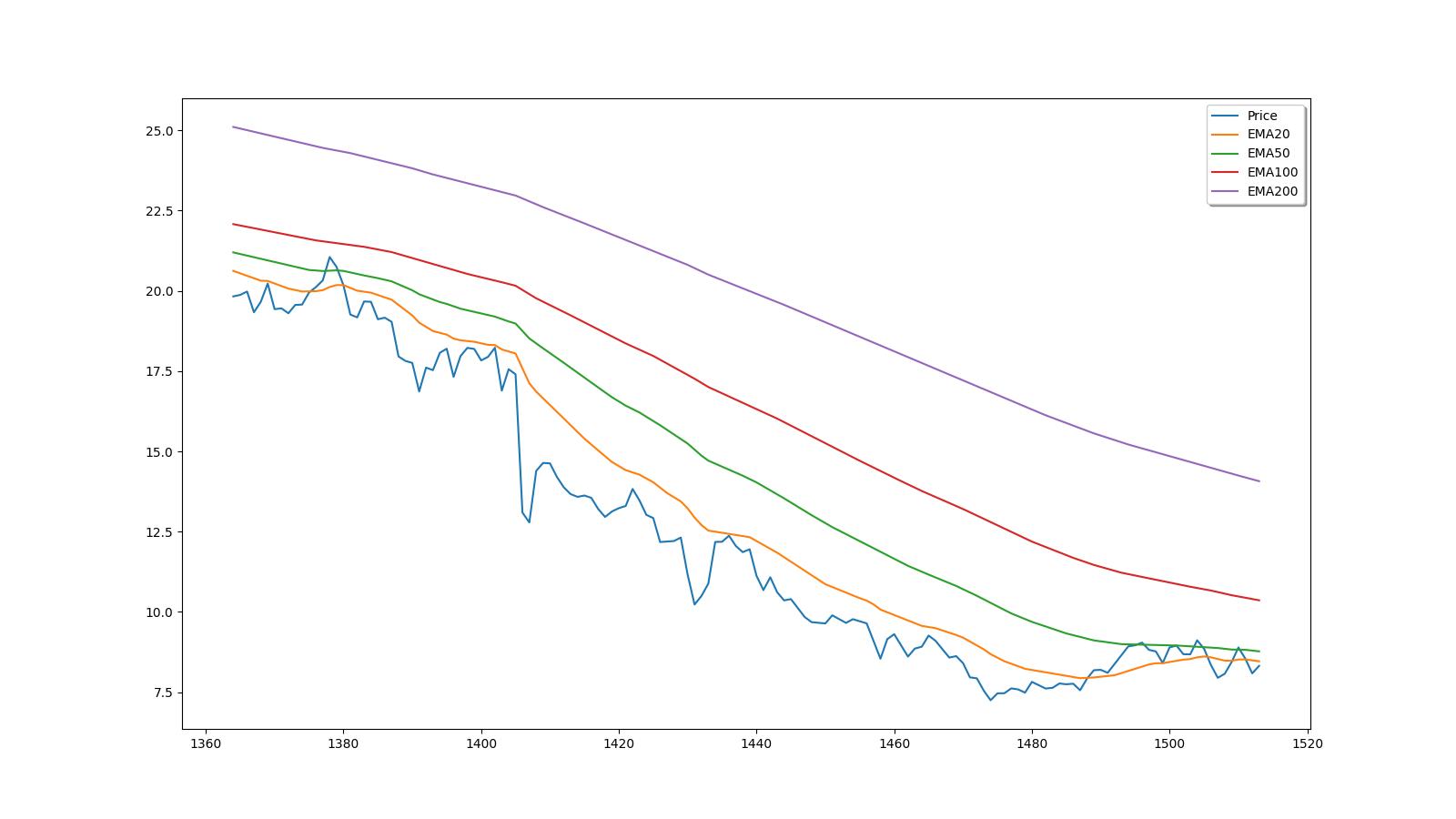 WAXE Exponential Moving Averages