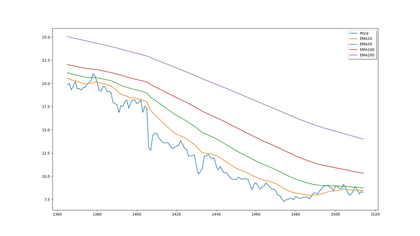 WAXE Exponential Moving Averages