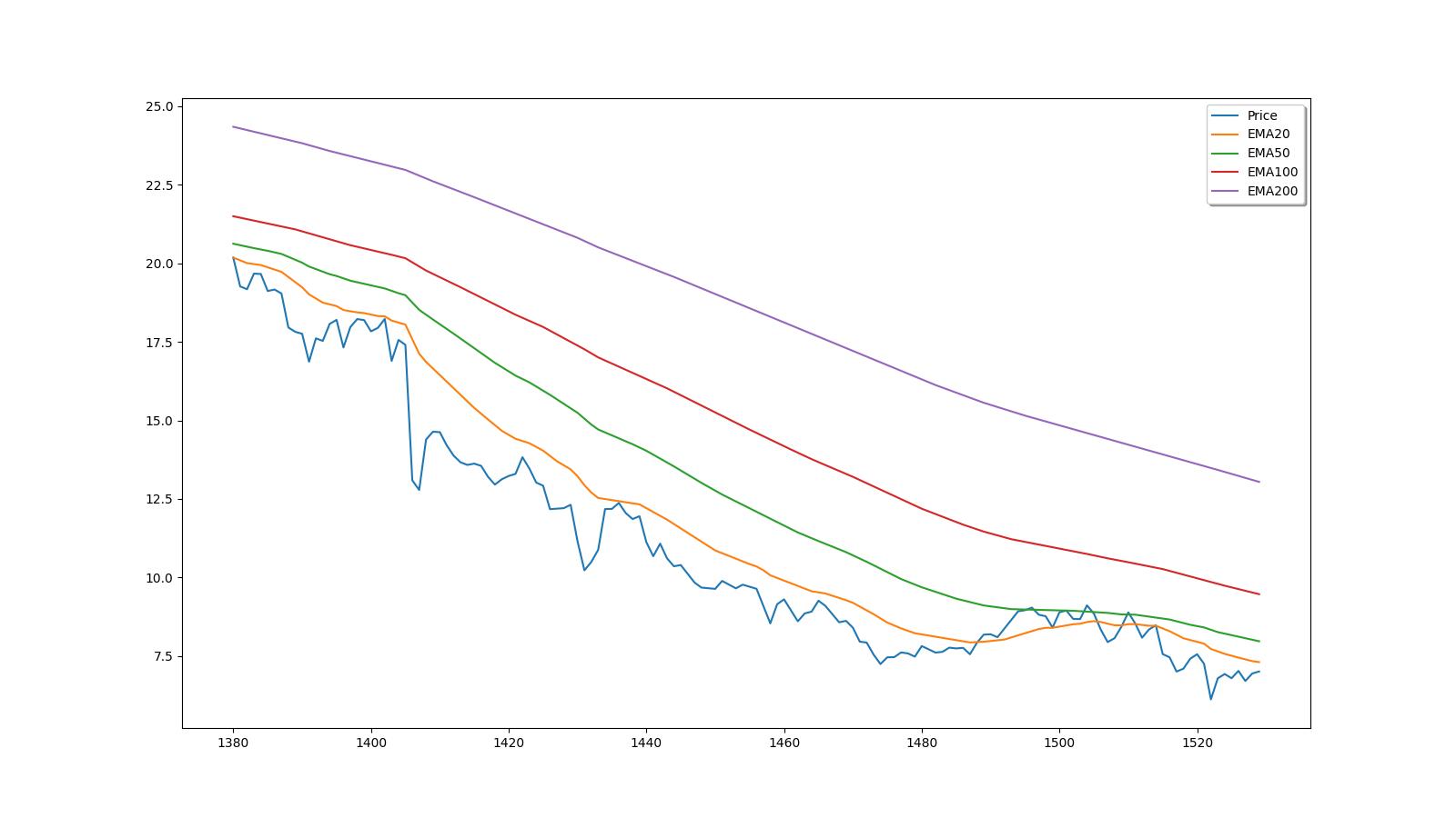 WAXE Exponential Moving Averages