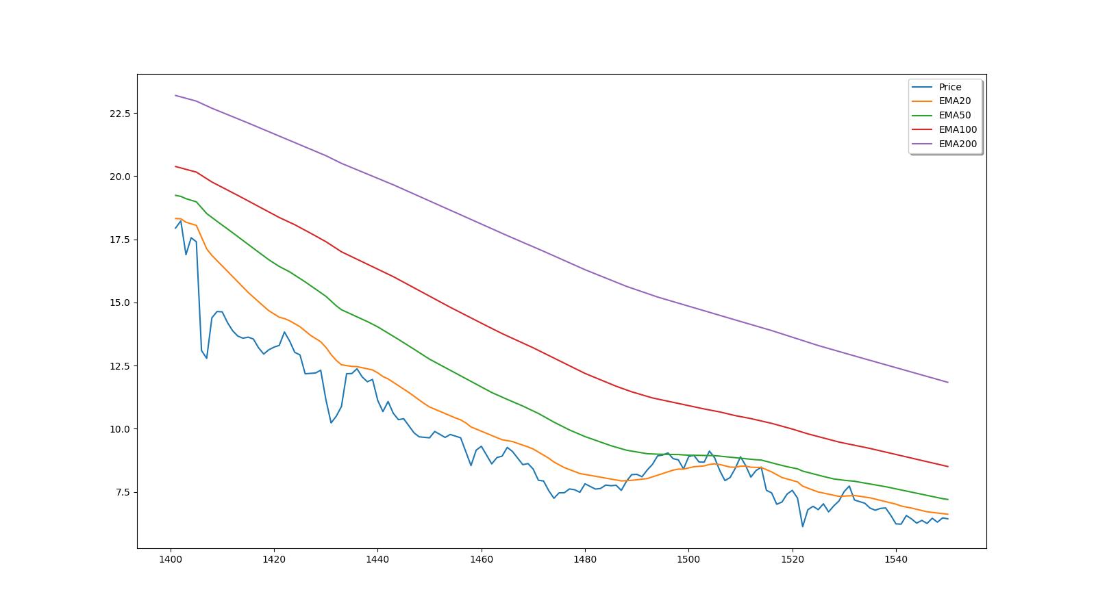 WAXE Exponential Moving Averages