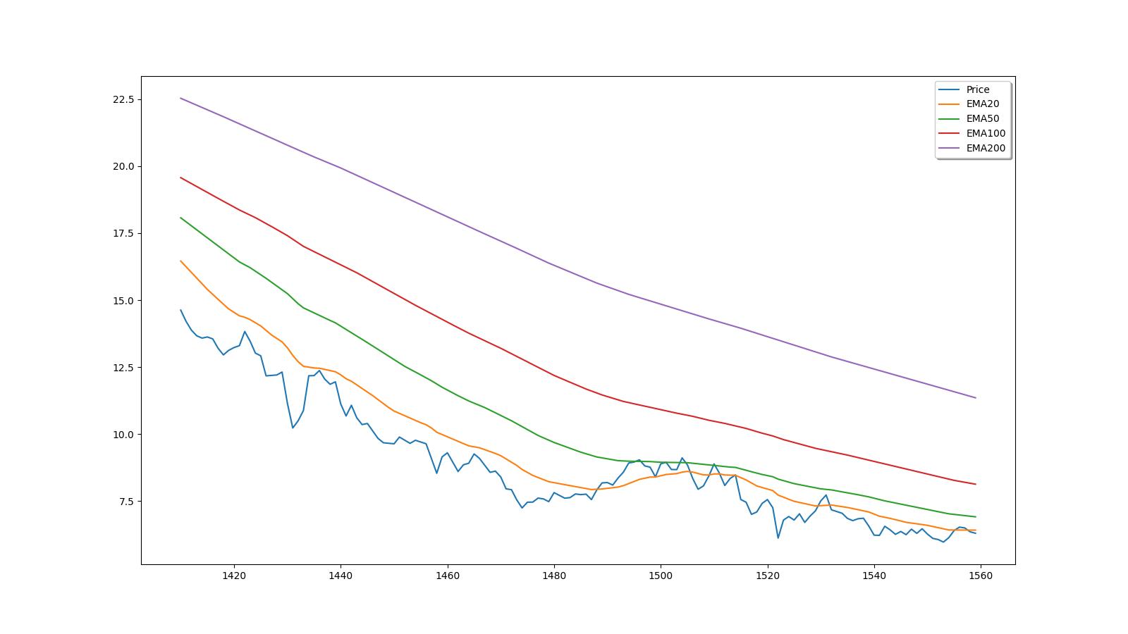 WAXE Exponential Moving Averages