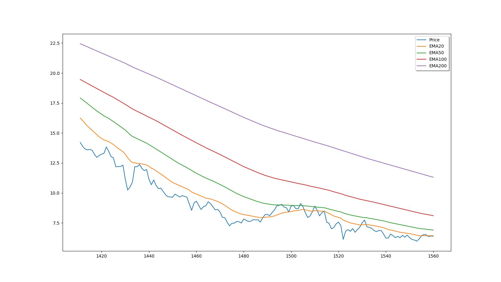 WAXE Exponential Moving Averages