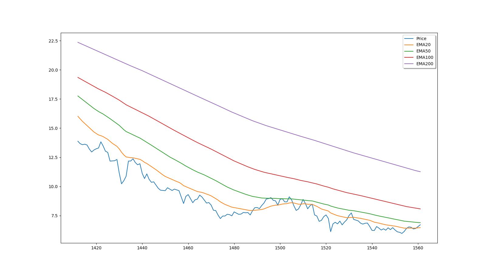 WAXE Exponential Moving Averages
