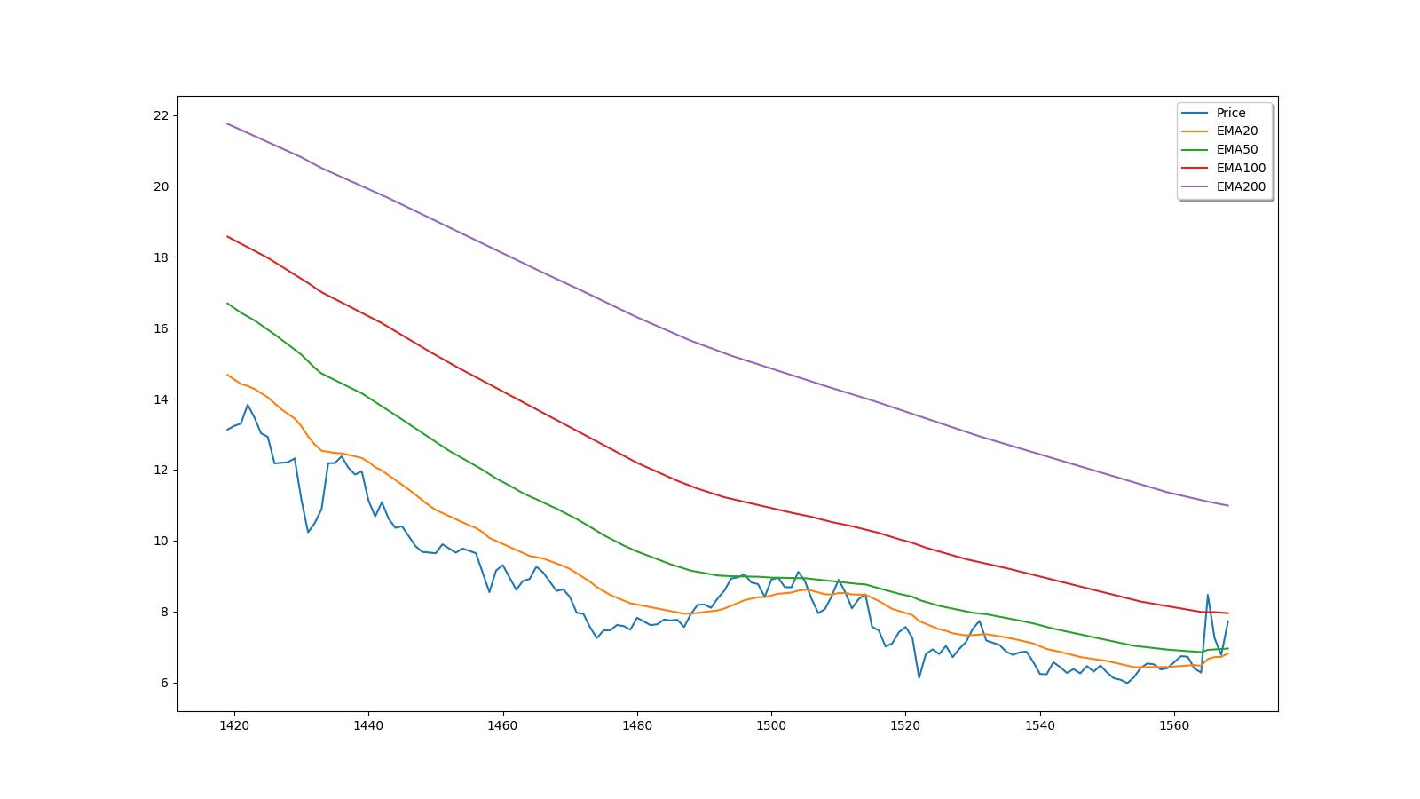 WAXE Exponential Moving Averages