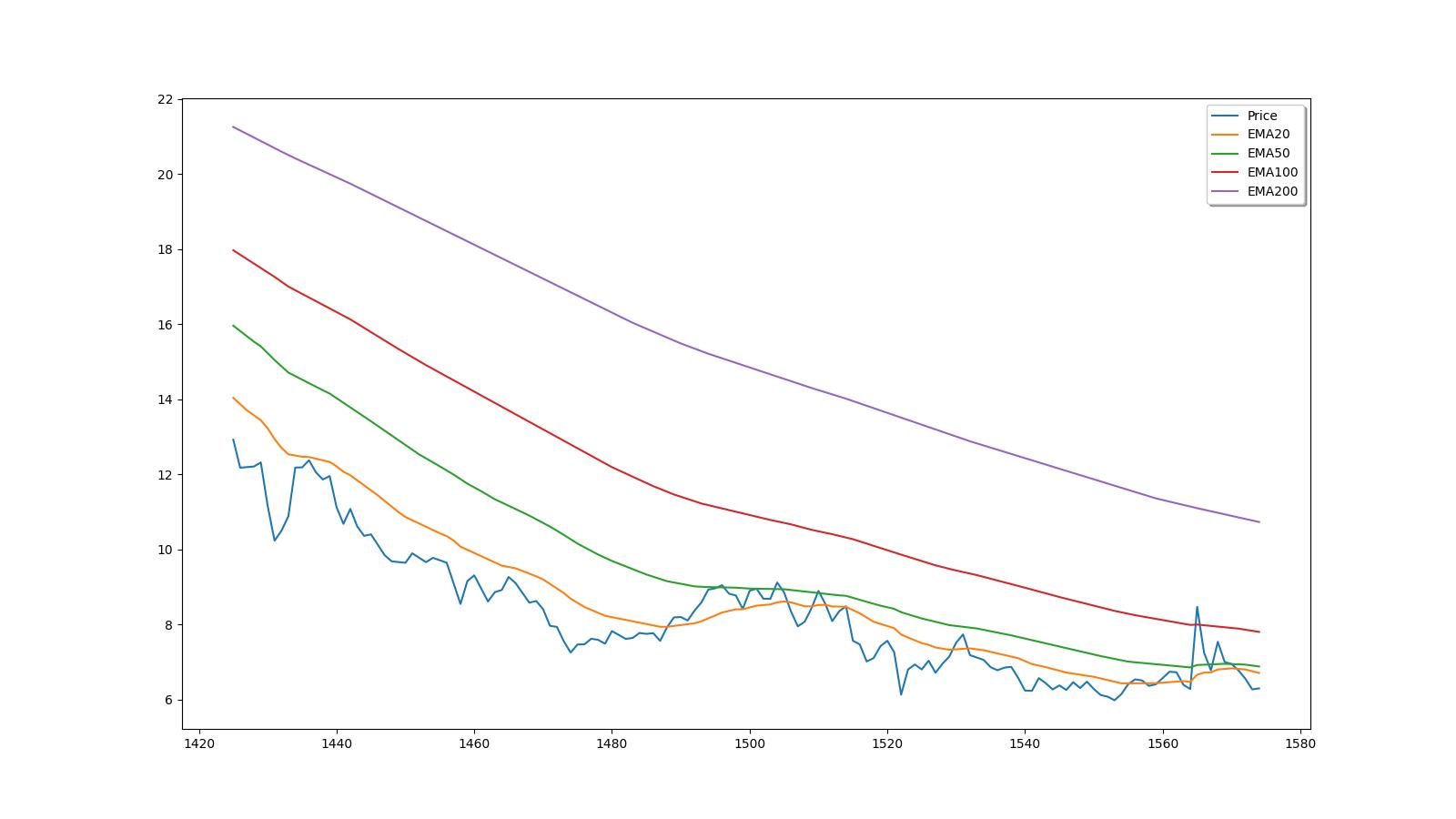WAXE Exponential Moving Averages