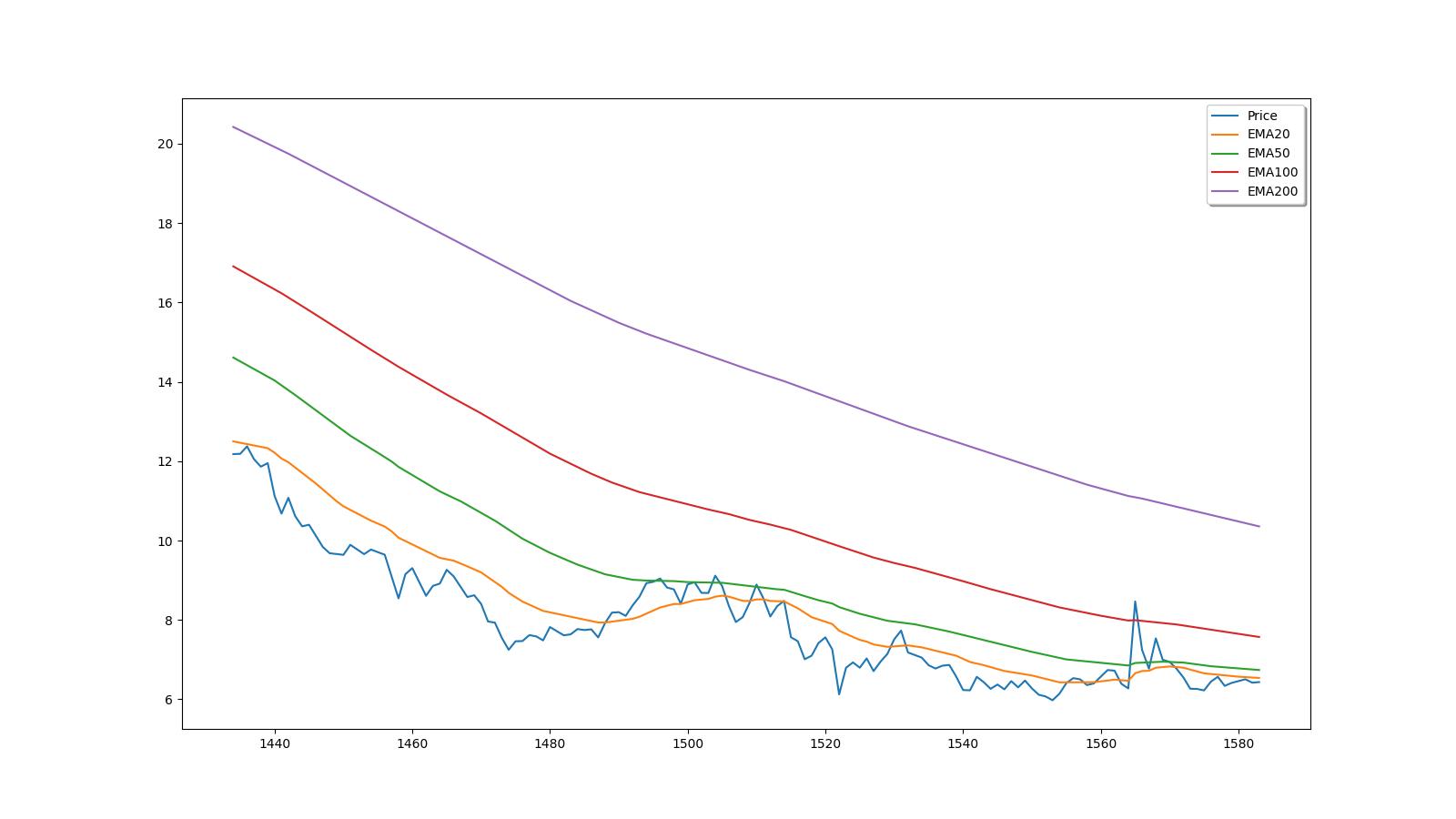 WAXE Exponential Moving Averages