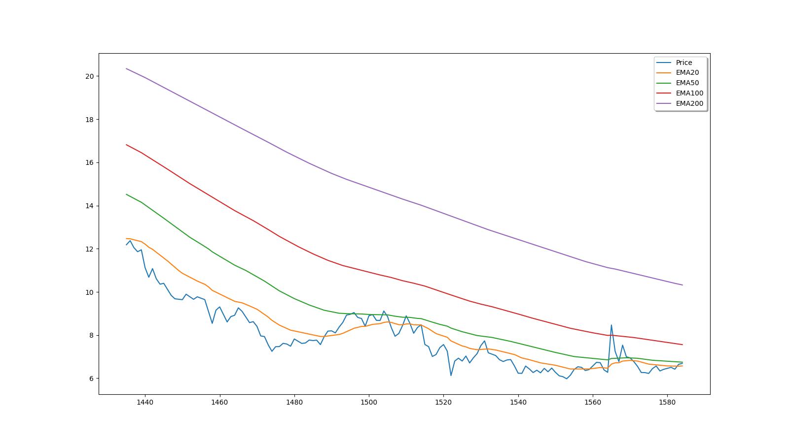 WAXE Exponential Moving Averages