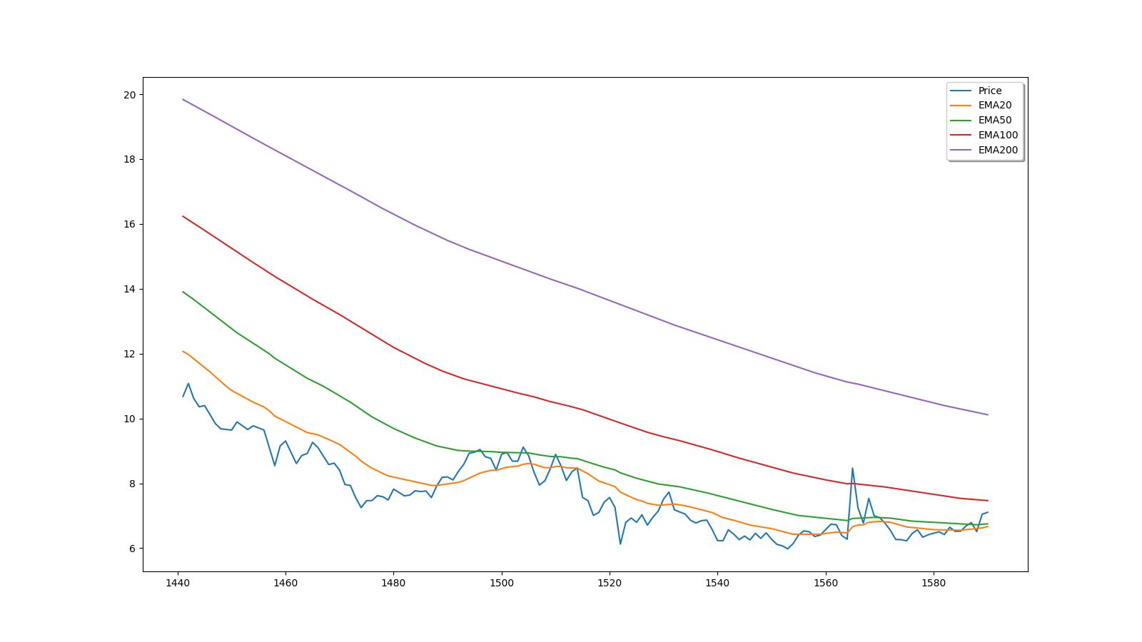 WAXE Exponential Moving Averages