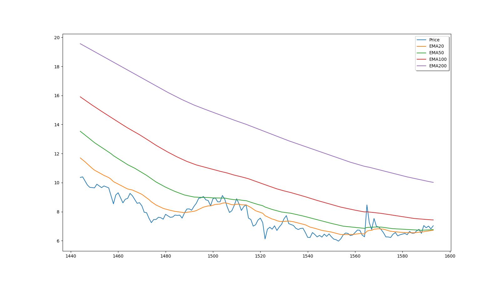 WAXE Exponential Moving Averages