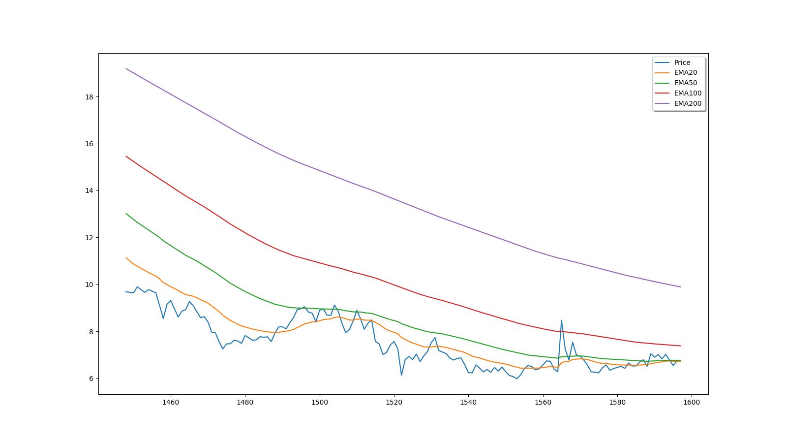 WAXE Exponential Moving Averages