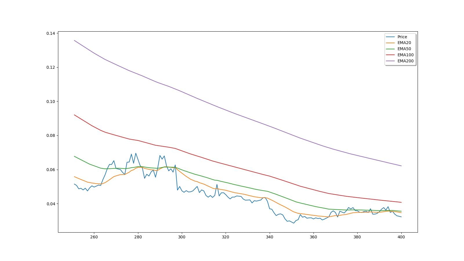 Wayfinder Exponential Moving Averages