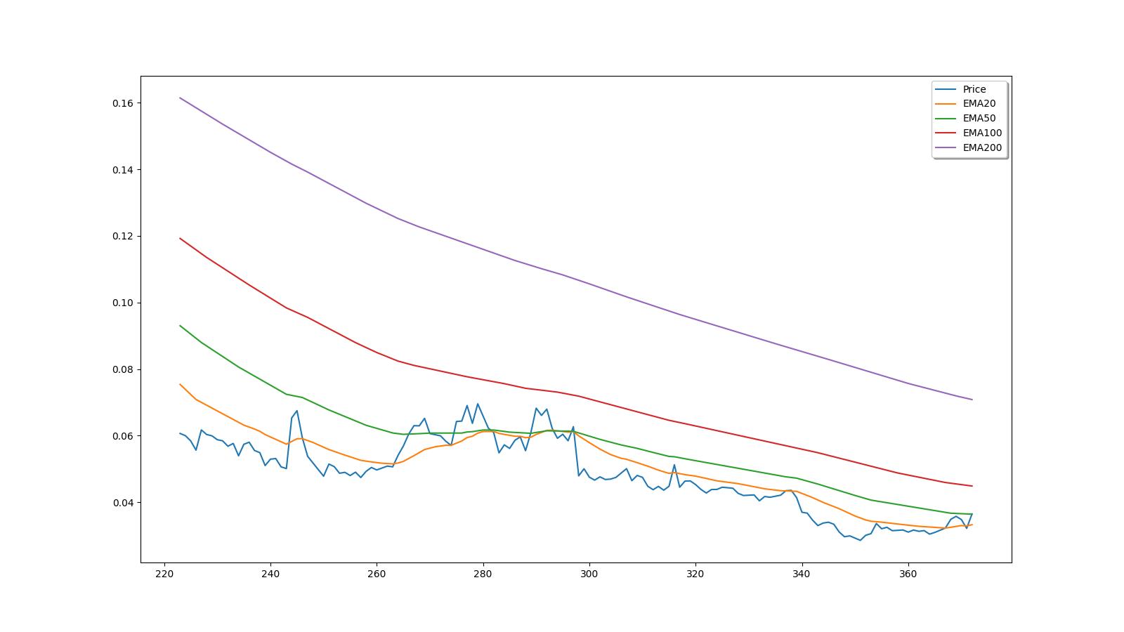 Wayfinder Exponential Moving Averages