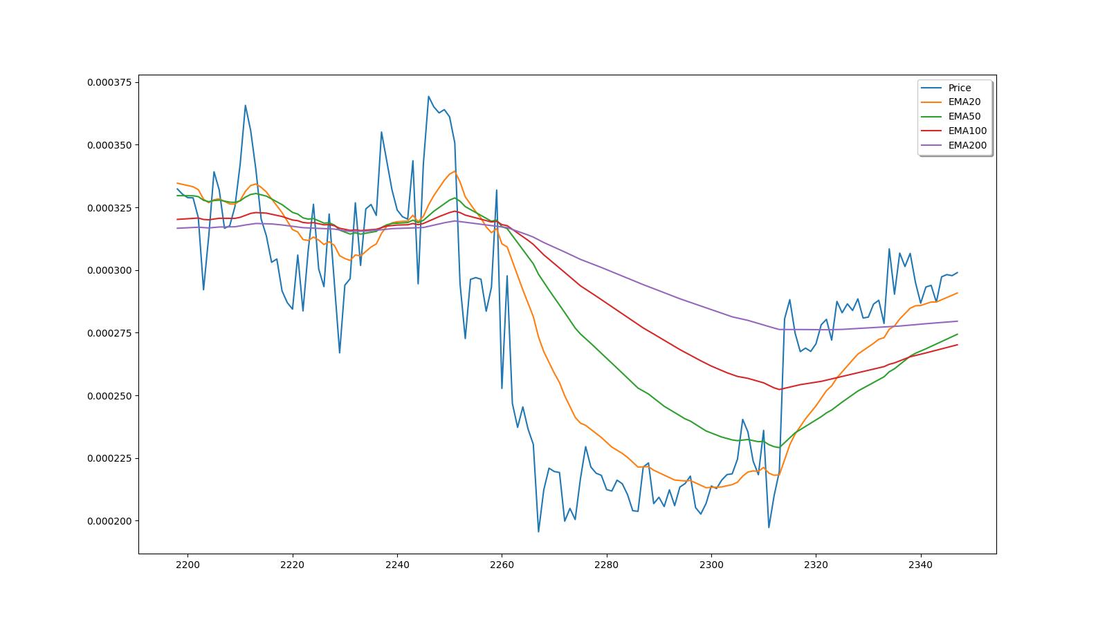 WayGuide Exponential Moving Averages