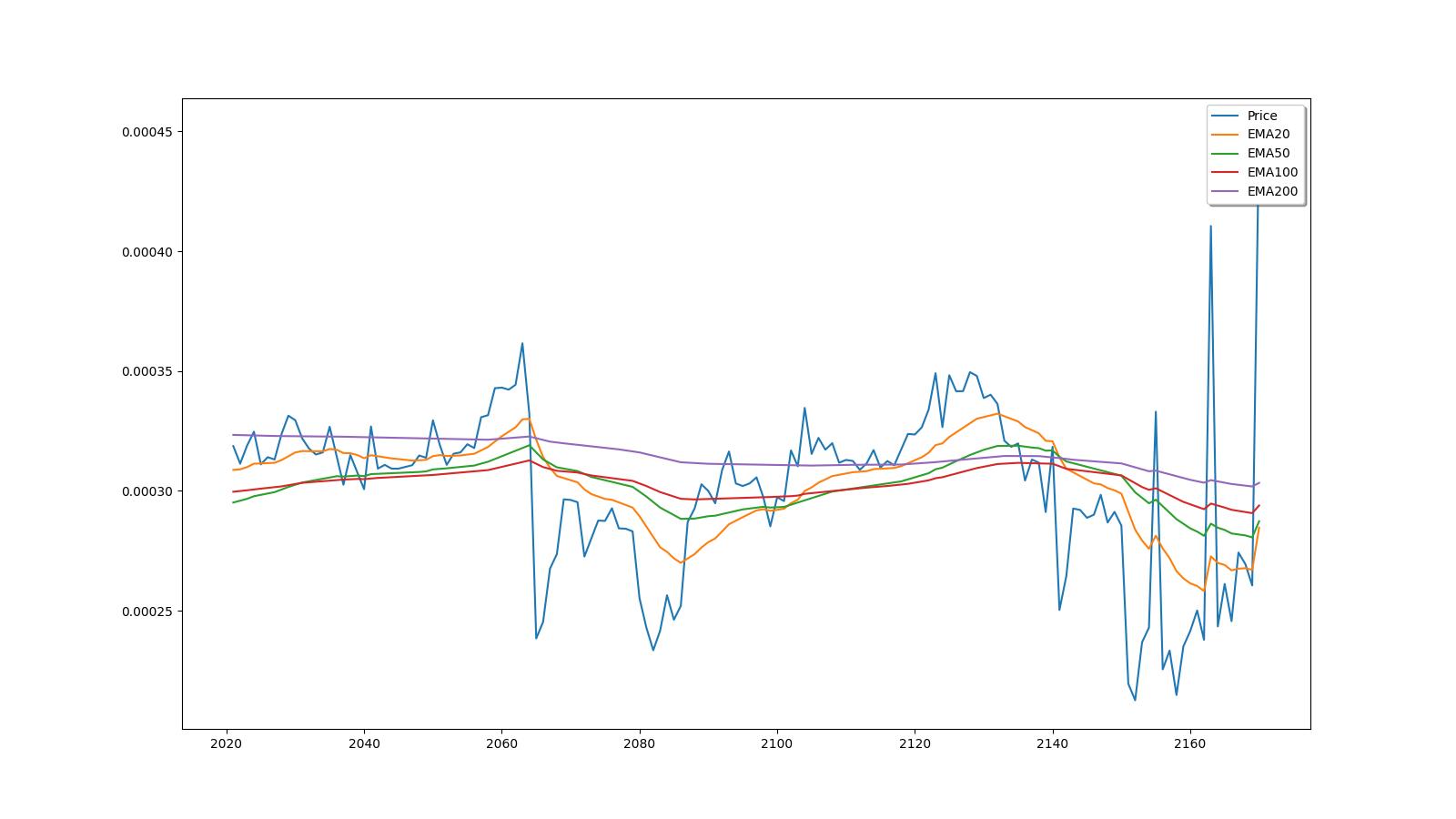 WayGuide Exponential Moving Averages