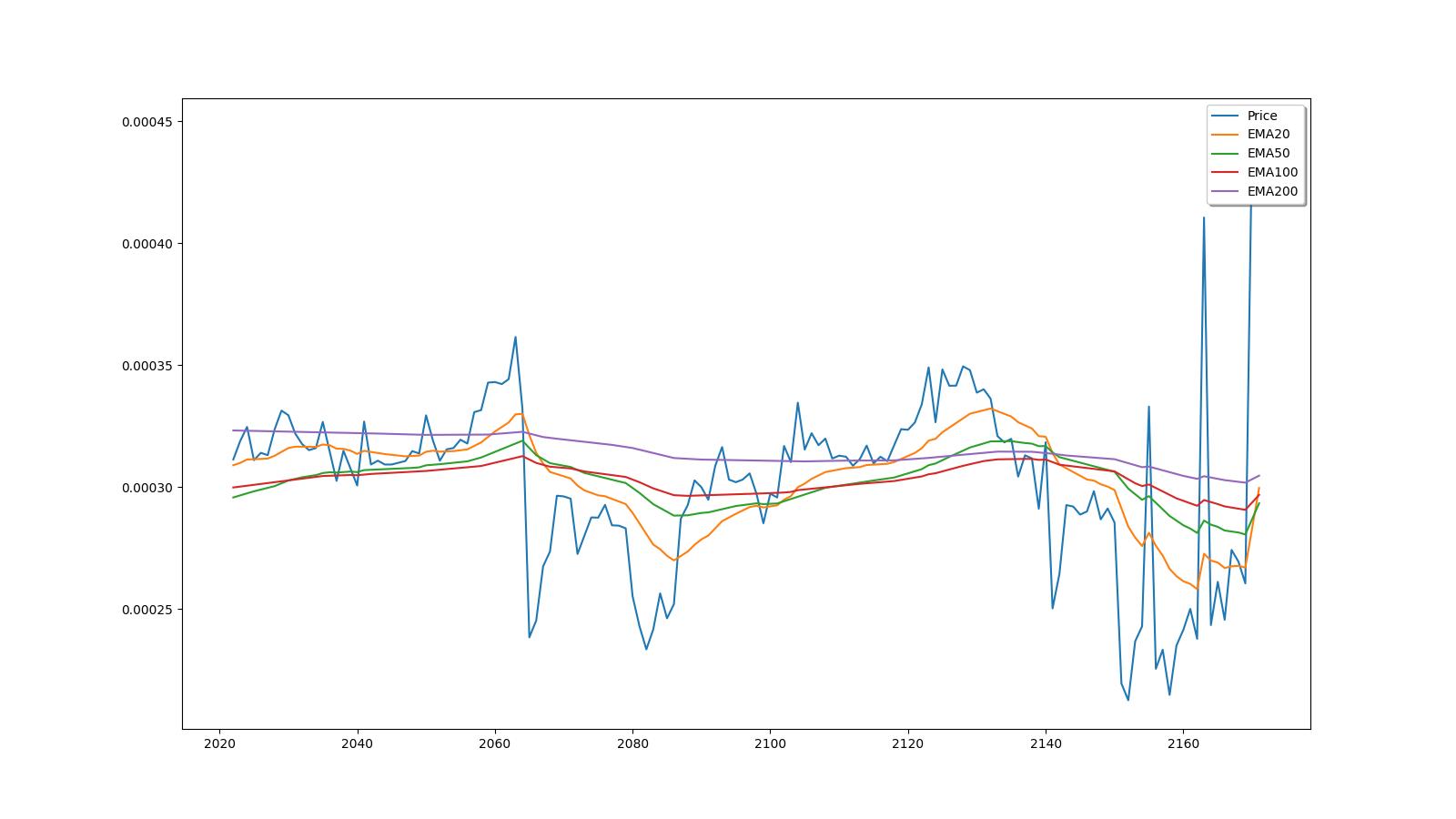 WayGuide Exponential Moving Averages